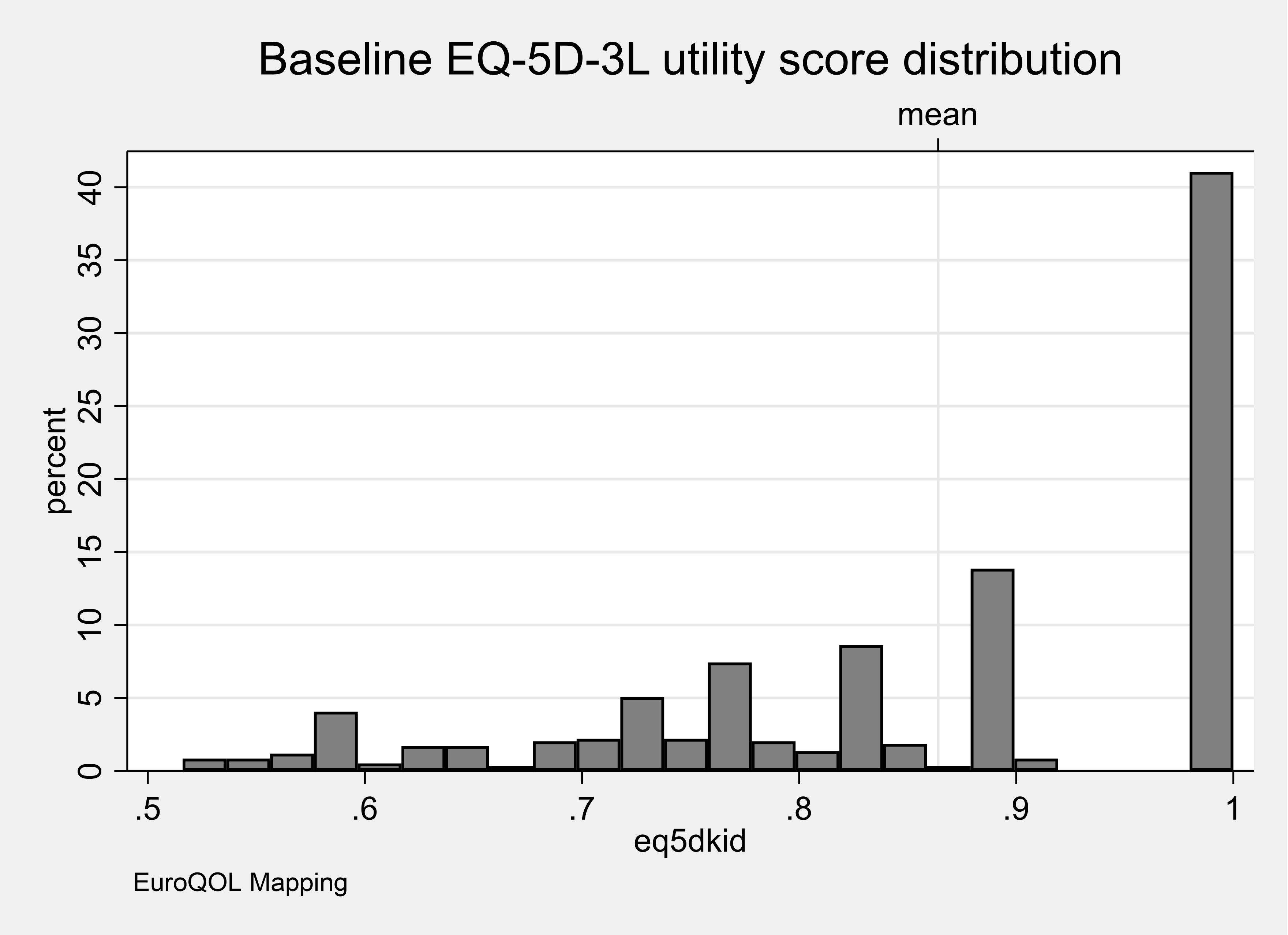 Appendix I. Sample Descriptives: EQ5D and EQ-VAS | Food Standards Agency
